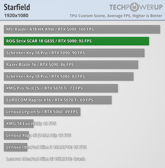 ASUS ROG Strix SCAR 18 G835 (2025) Review - Incredible Gaming Laptop ...