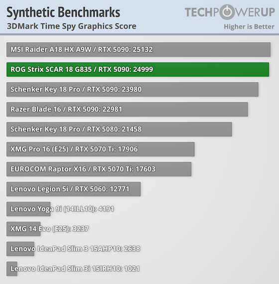 ASUS ROG Strix SCAR 18 G835 (2025) Review - Incredible Gaming Laptop ...