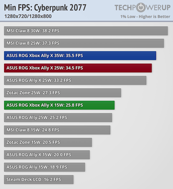 ASUS ROG Xbox Ally X Review - Gaming Performance | TechPowerUp