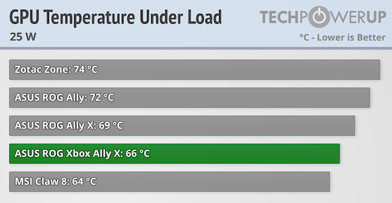 ASUS ROG Xbox Ally X Review - Cooling & Thermals | TechPowerUp