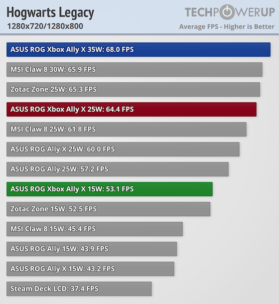 ASUS ROG Xbox Ally X Review - Gaming Performance | TechPowerUp