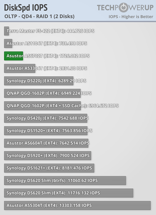 Asustor Lockerstor 2 Gen2 AS6702T 2-Bay NAS Review - Performance Summary: DiskSpd | TechPowerUp