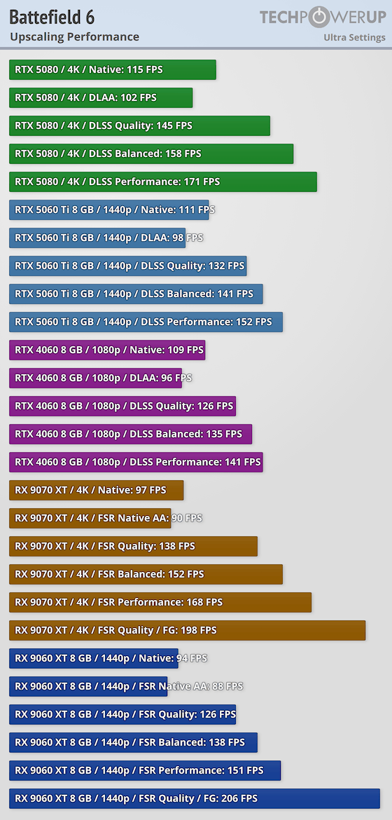Battlefield 6 Open Beta Performance Benchmark Review - 17 GPUs Tested ...