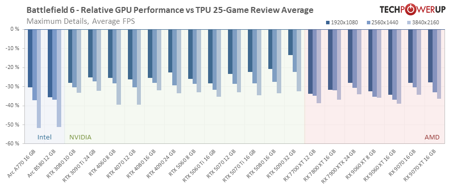 Battlefield 6 Performance Benchmark Review - 40+ GPUs Tested - VRAM ...