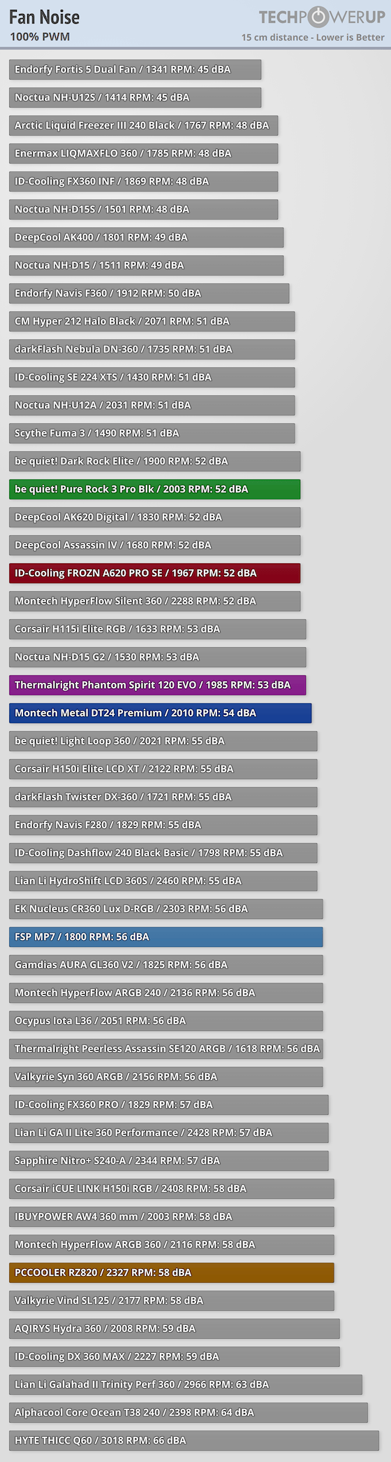 be quiet! Pure Rock Pro 3 Black Review - Noise & RPM Readings | TechPowerUp