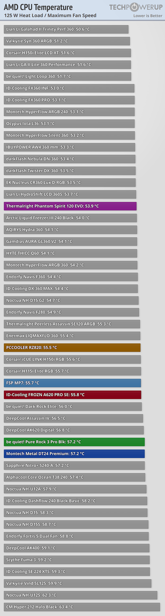 be quiet! Pure Rock Pro 3 Black Review - AMD Socket AM5 Results | TechPowerUp