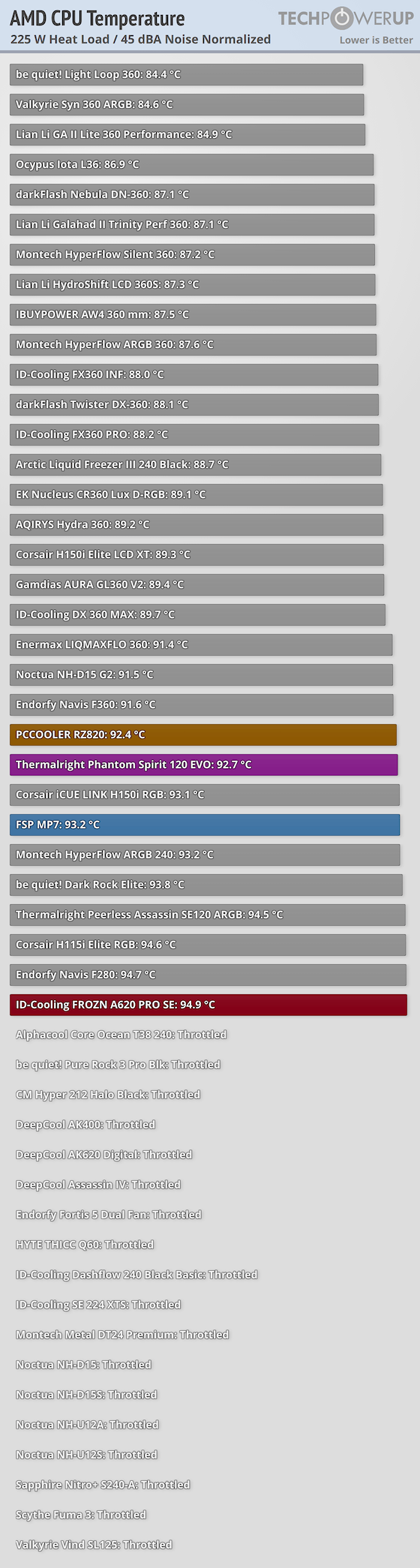 be quiet! Pure Rock Pro 3 Black Review - AMD Socket AM5 Results | TechPowerUp