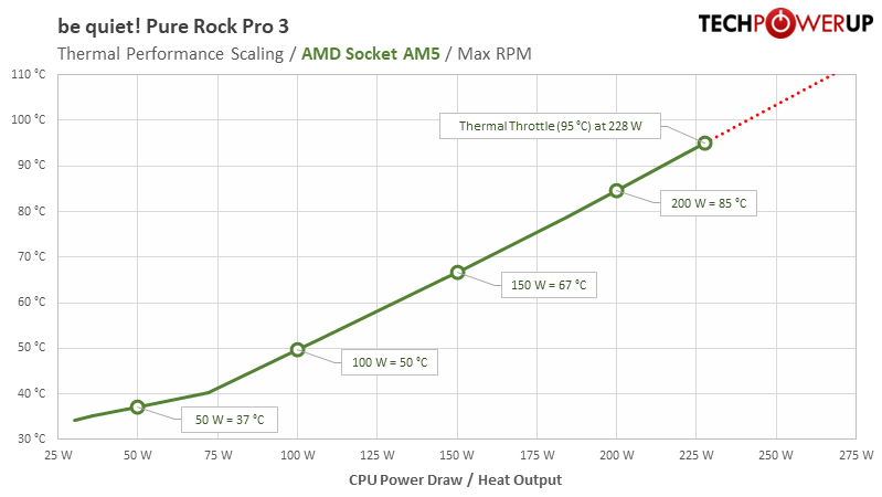 be quiet! Pure Rock Pro 3 Review - AMD Socket AM5 Results | TechPowerUp