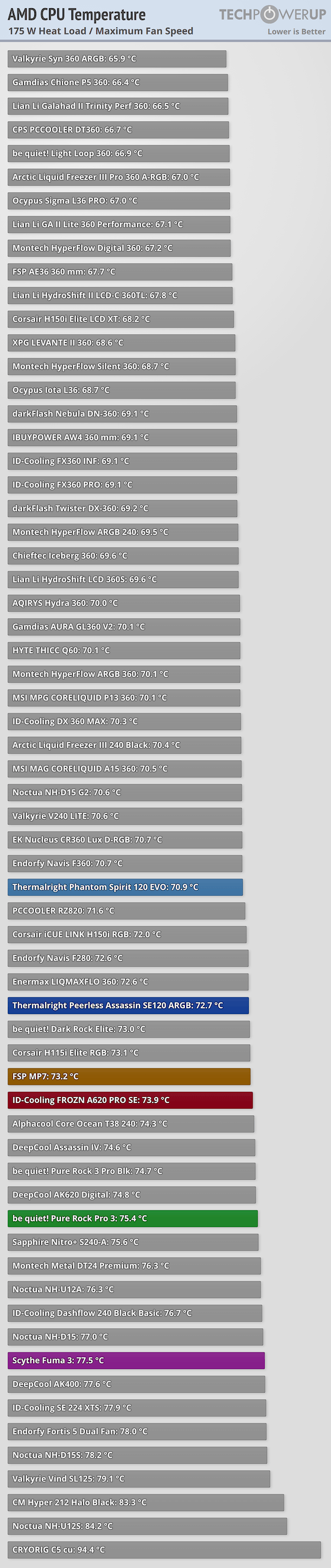 be quiet! Pure Rock Pro 3 Review - AMD Socket AM5 Results | TechPowerUp