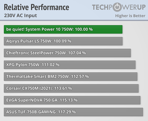 be quiet! System Power 10 750W Review - A Big Step Backwards ...