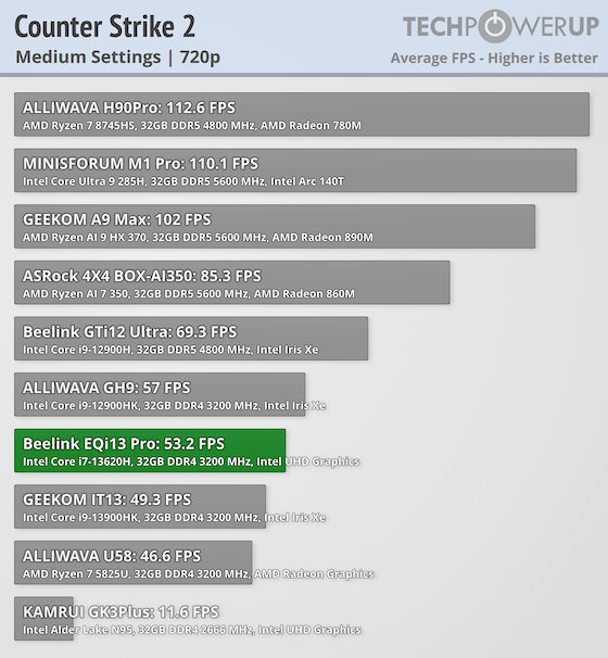Beelink EQi13 Pro Review - eSports | TechPowerUp