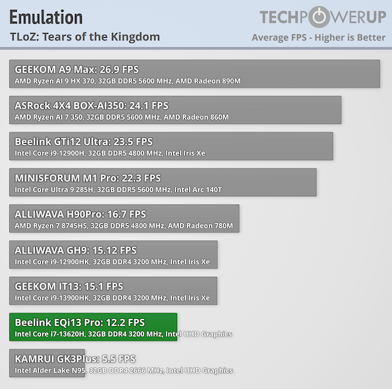 Beelink EQi13 Pro Review - Emulation | TechPowerUp