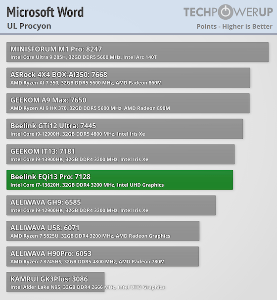 Beelink EQi13 Pro Review - Web & Office Productivity | TechPowerUp