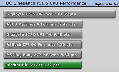 Biostar Hi-Fi Z77X Intel Socket LGA1155 Review - Overclocking | TechPowerUp