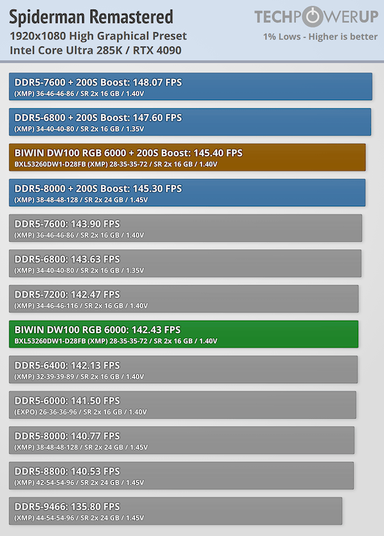 Biwin Black Opal DW100 RGB DDR5-6000 32 GB CL28 Review - Intel Core ...