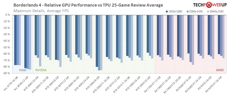 Borderlands 4 Performance Benchmark Review - 30+ GPUs Tested - VRAM ...