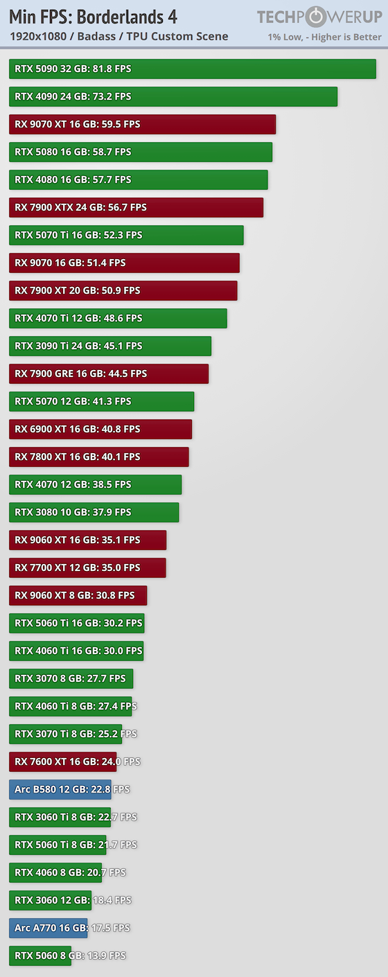 Borderlands 4 Performance Benchmark Review - 30+ GPUs Tested ...