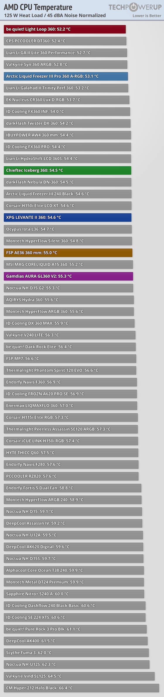 Chieftec Iceberg 360 Review - AMD Socket AM5 Results | TechPowerUp