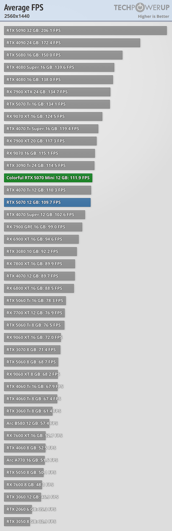 Colorful GeForce RTX 5070 Mini OC Review - Average FPS | TechPowerUp