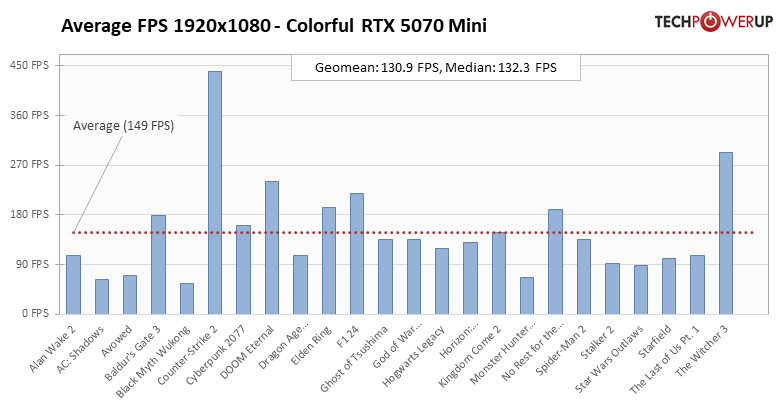 Colorful GeForce RTX 5070 Mini OC Review - Average FPS | TechPowerUp
