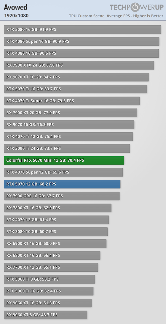 Colorful GeForce RTX 5070 Mini OC Review - Avowed | TechPowerUp