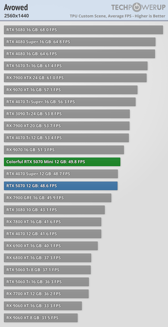 Colorful GeForce RTX 5070 Mini OC Review - Avowed | TechPowerUp