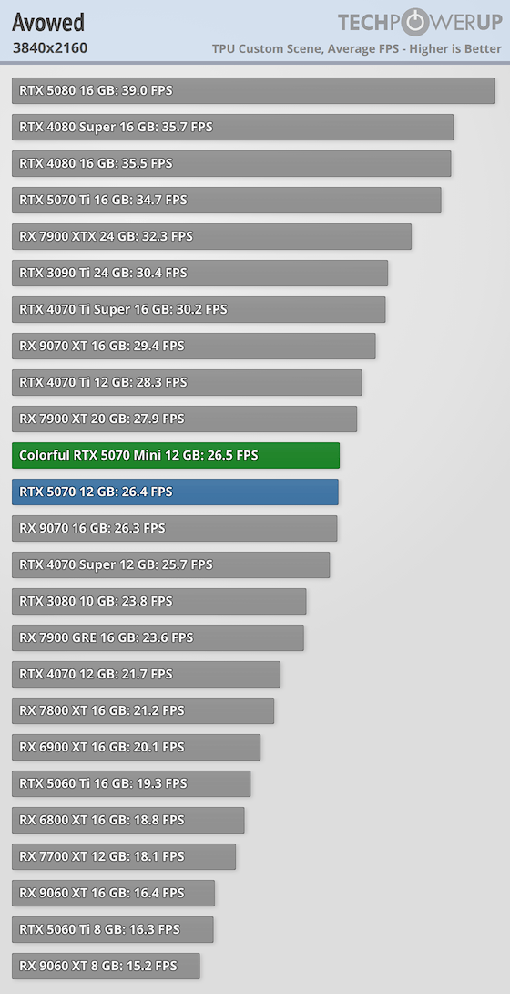 Colorful GeForce RTX 5070 Mini OC Review - Avowed | TechPowerUp