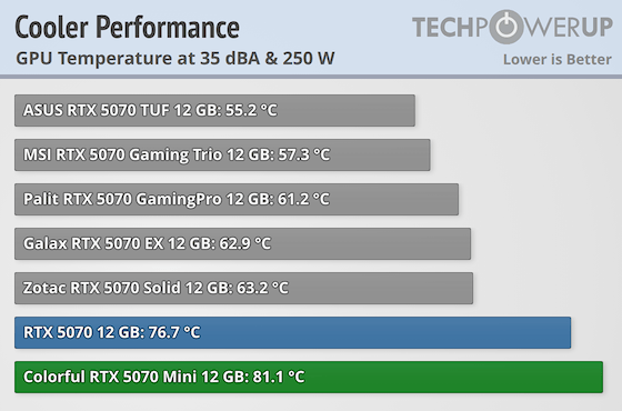 Colorful GeForce RTX 5070 Mini OC Review - Cooler Performance ...