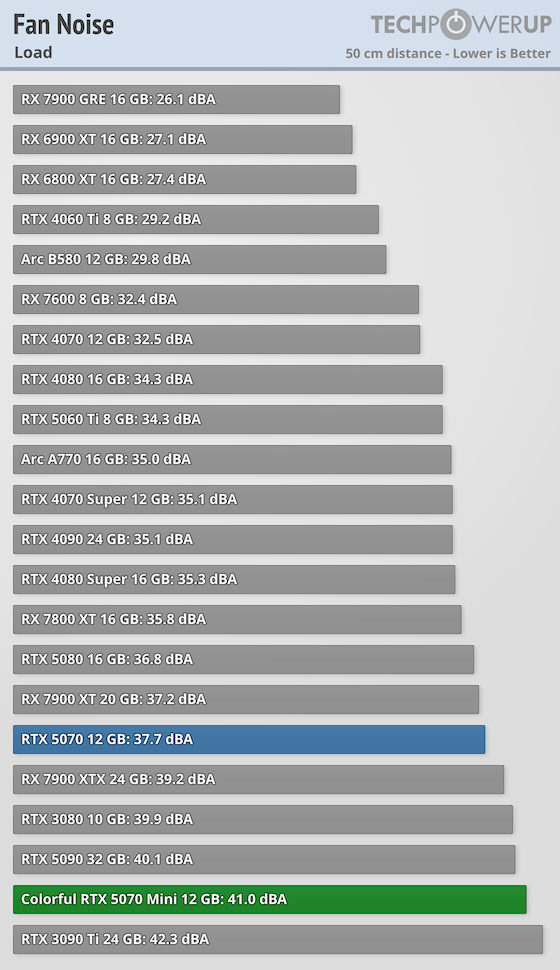 Colorful GeForce RTX 5070 Mini OC Review - Temperatures & Fan Noise ...