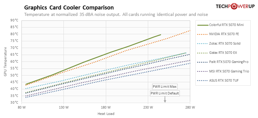 Colorful GeForce RTX 5070 Mini OC Review - Cooler Performance ...