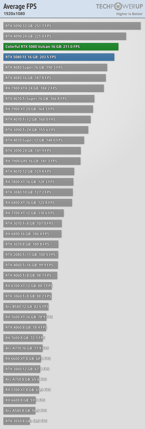 Colorful GeForce RTX 5080 Vulcan OC Review - Average FPS | TechPowerUp