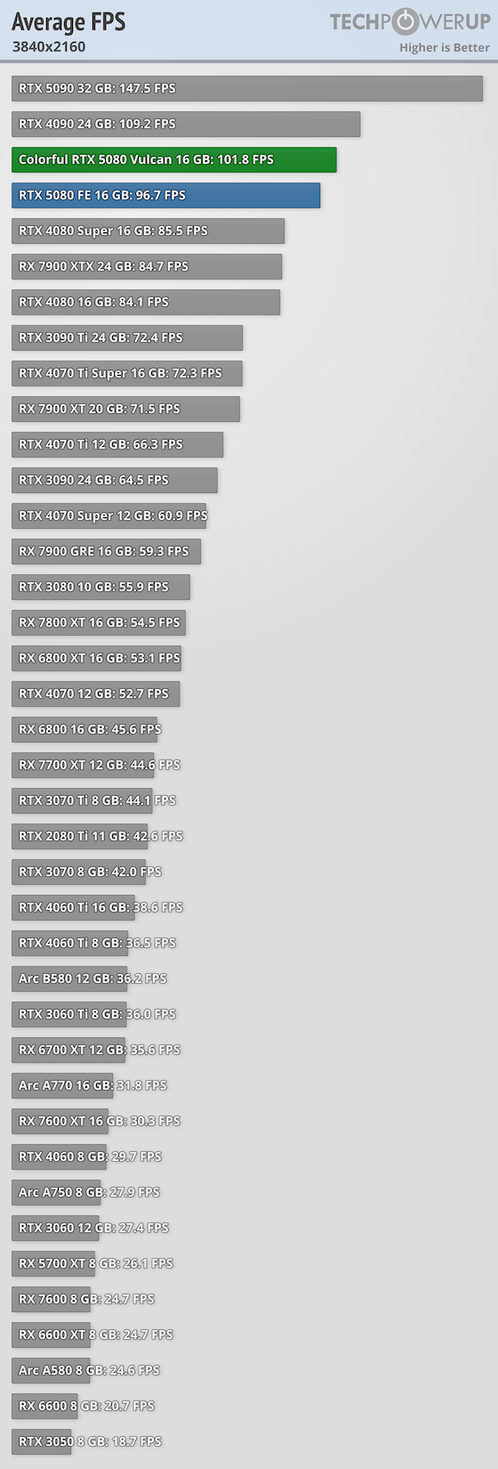 Colorful GeForce RTX 5080 Vulcan OC Review - Average FPS | TechPowerUp