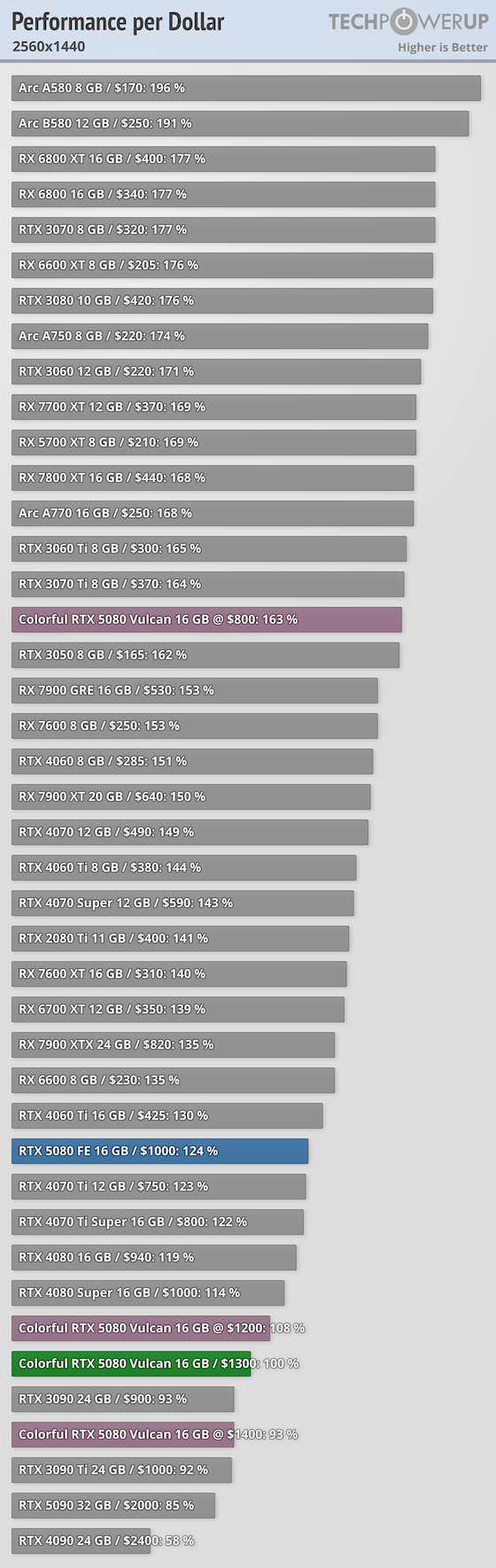 Colorful GeForce RTX 5080 Vulcan OC Review - Performance per Dollar ...