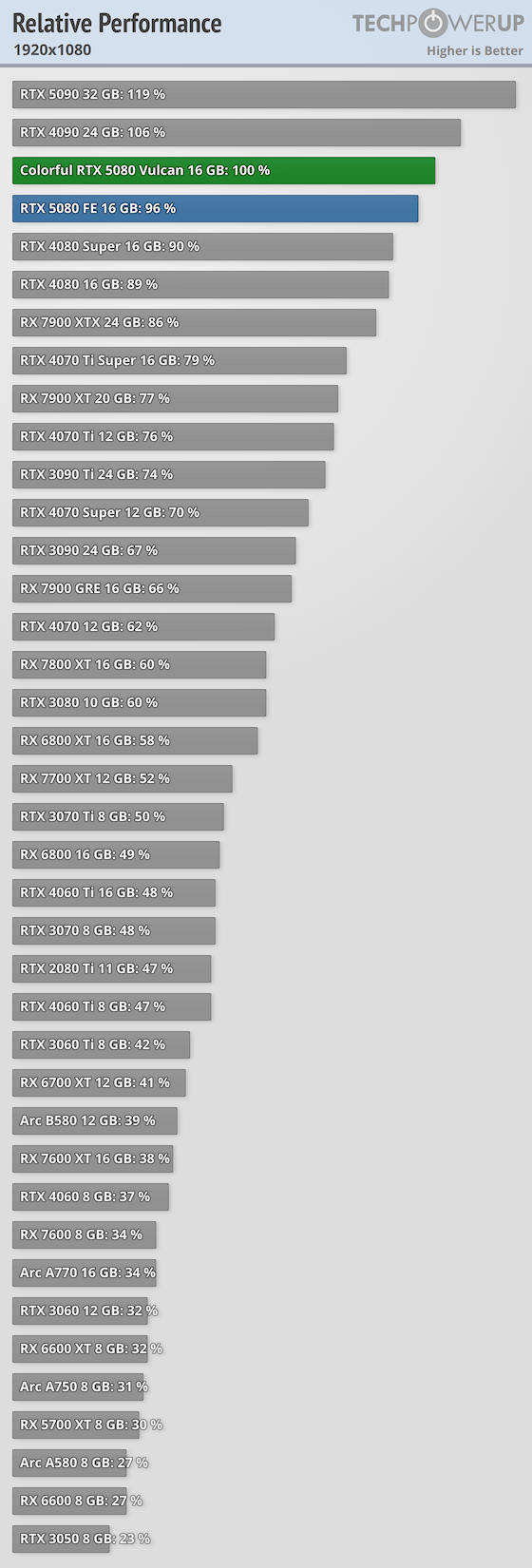 Colorful GeForce RTX 5080 Vulcan OC Review - Relative Performance ...