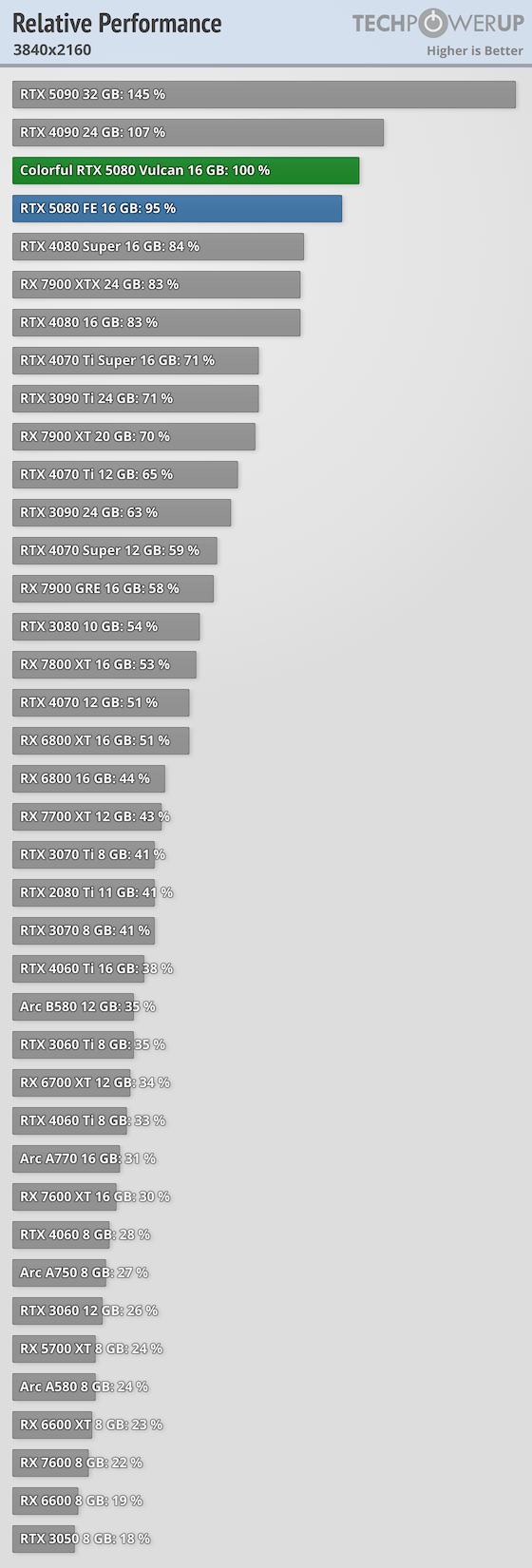 Colorful GeForce RTX 5080 Vulcan OC Review - Relative Performance ...