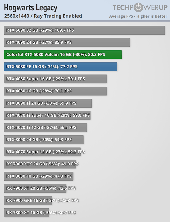 Colorful GeForce RTX 5080 Vulcan OC Review - Ray Tracing | TechPowerUp