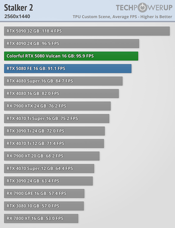 Colorful GeForce RTX 5080 Vulcan OC Review - Stalker 2 | TechPowerUp