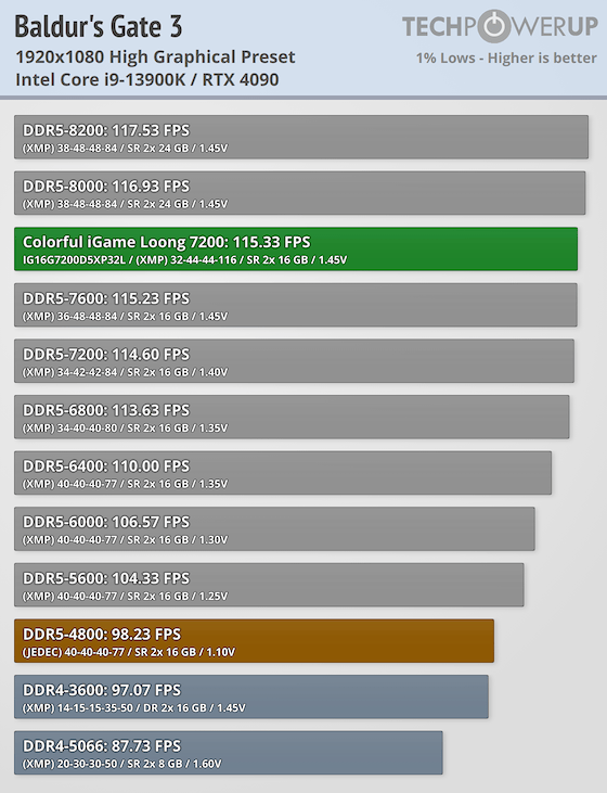 Colorful iGame Loong Edition DDR5-7200 32 GB CL32 Review - Intel 1920 x ...