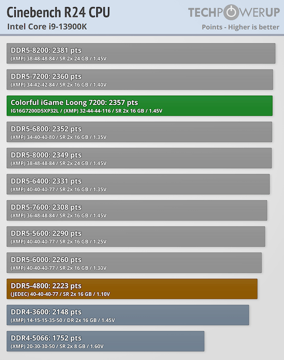Colorful iGame Loong Edition DDR5-7200 32 GB CL32 Review - Intel CPU ...