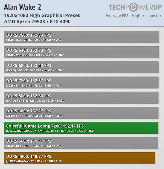 Colorful iGame Loong Edition DDR5-7200 32 GB CL32 Review - AMD 1920 x ...