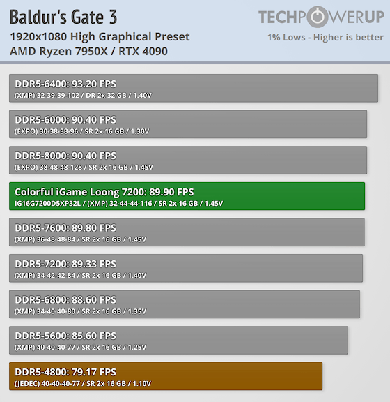 Colorful iGame Loong Edition DDR5-7200 32 GB CL32 Review - AMD 1920 x ...