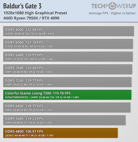 Colorful iGame Loong Edition DDR5-7200 32 GB CL32 Review - AMD 1920 x ...