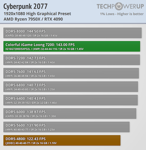 Colorful iGame Loong Edition DDR5-7200 32 GB CL32 Review - AMD 1920 x ...