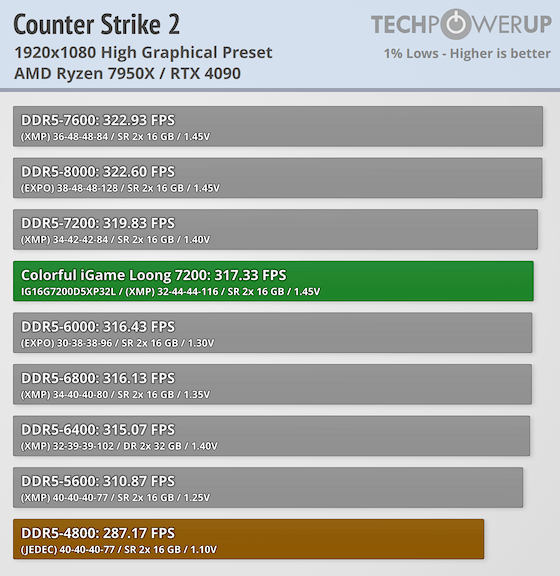 Colorful iGame Loong Edition DDR5-7200 32 GB CL32 Review - AMD 1920 x ...