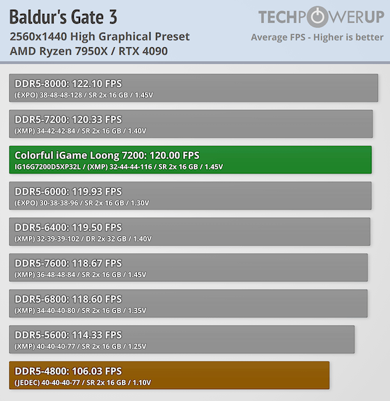Colorful iGame Loong Edition DDR5-7200 32 GB CL32 Review - AMD 2560 x ...