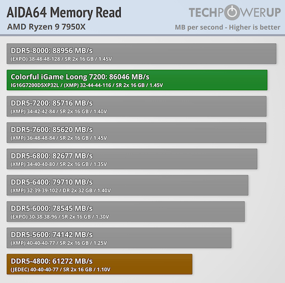 Colorful iGame Loong Edition DDR5-7200 32 GB CL32 Review - AMD CPU ...