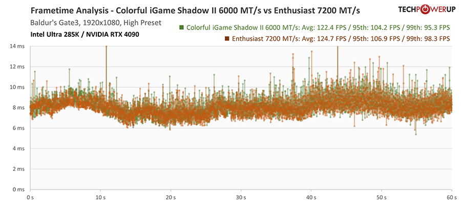 Colorful iGame Shadow II DDR5-6000 32 GB CL28 Review - Intel Core Ultra ...