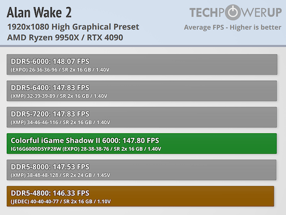 Colorful iGame Shadow II DDR5-6000 32 GB CL28 Review - AMD Ryzen 9950X ...