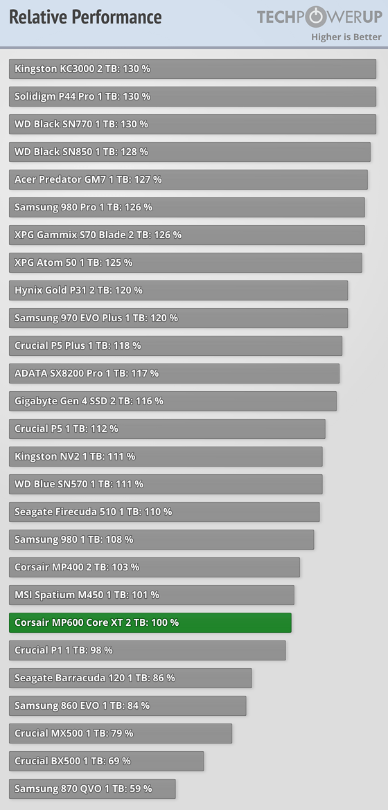 Corsair MP600 Core XT 2 TB Review - Relative Performance, Performance ...