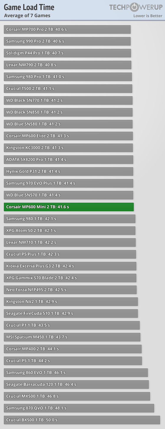 Corsair MP600 Mini 2 TB Review - Great Storage for Steam Deck - Game ...